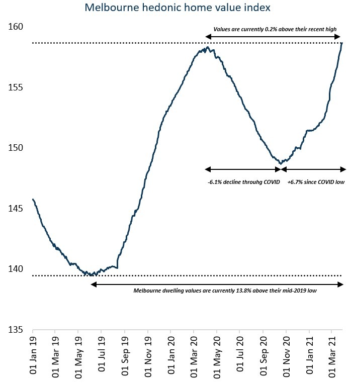 Melbourne’s property market continues to go up - Crest Property Investments