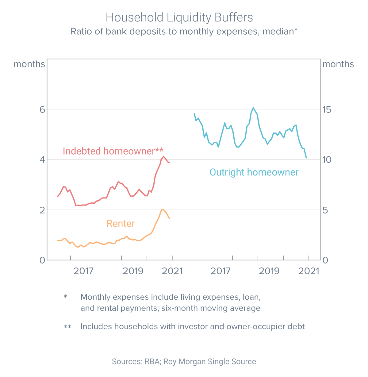 Financial buffers are increasing - Crest Property Investments