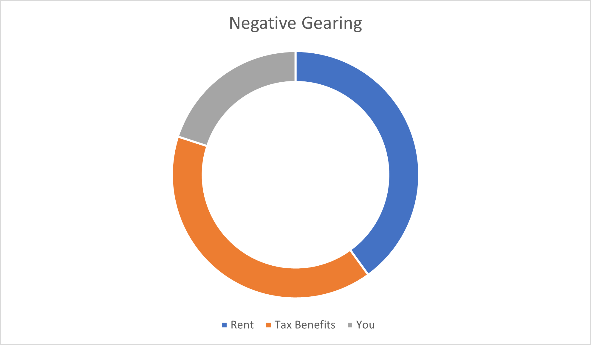 Understanding negative gearing - Crest Property Investments
